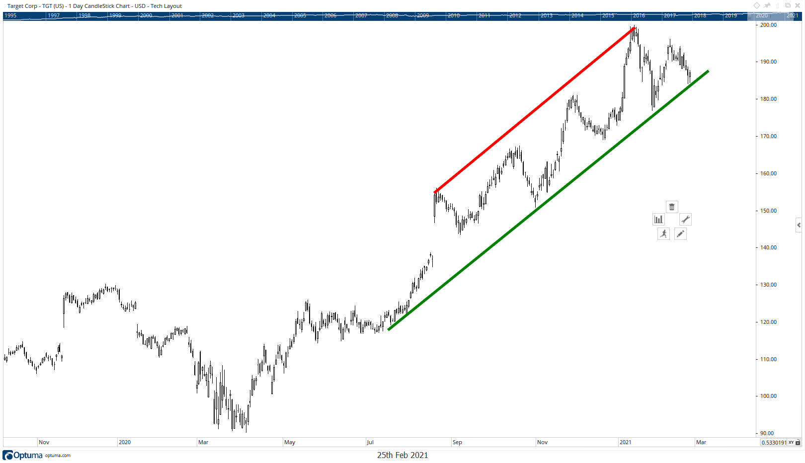 An Earnings Battle for the Consumer: COST vs. TGT