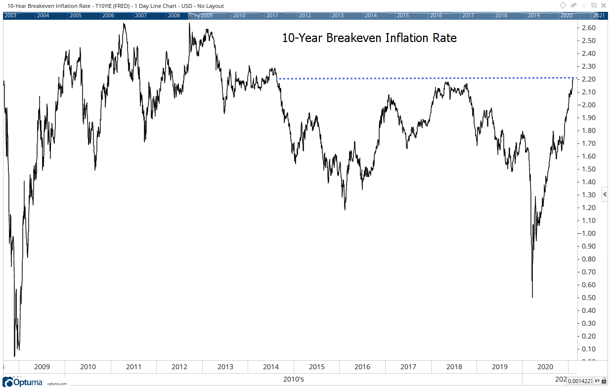 1 Bond Chart Shows Traders and Yellen Disagree Over Inflation