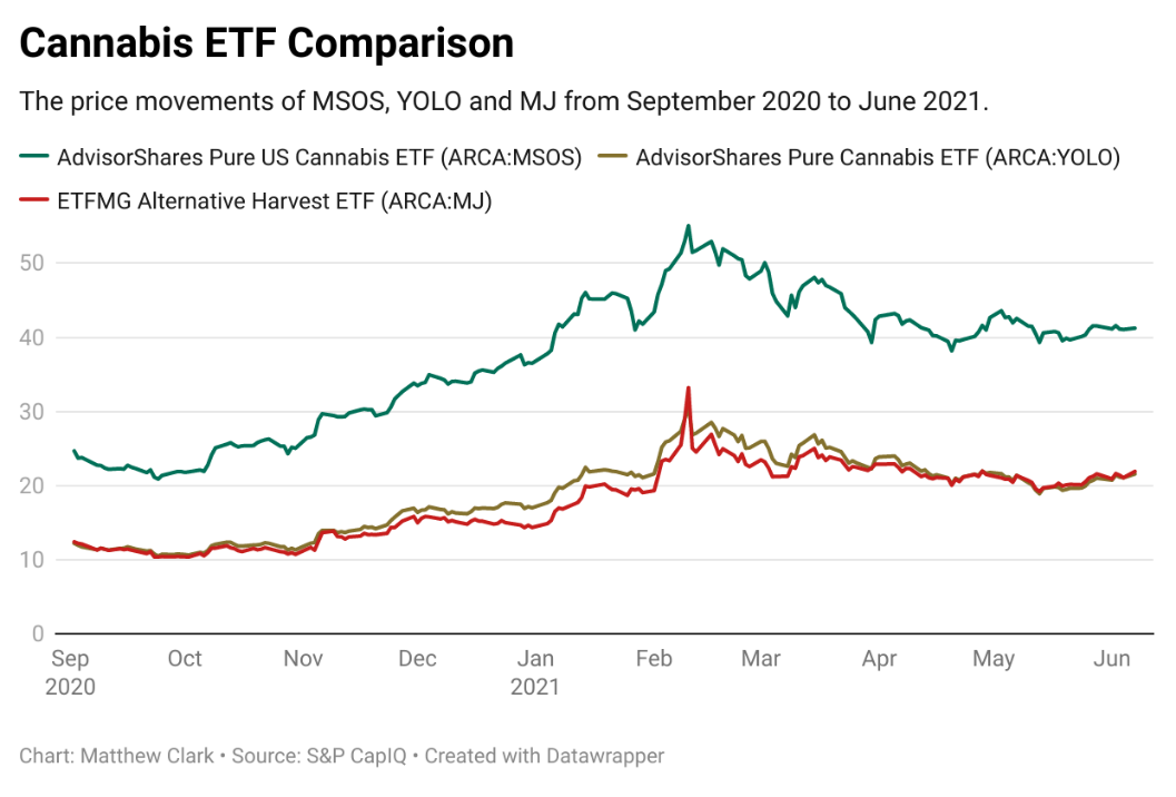 Best Cannabis ETF? (YOLO, MJ or MSOS) | Money & Markets
