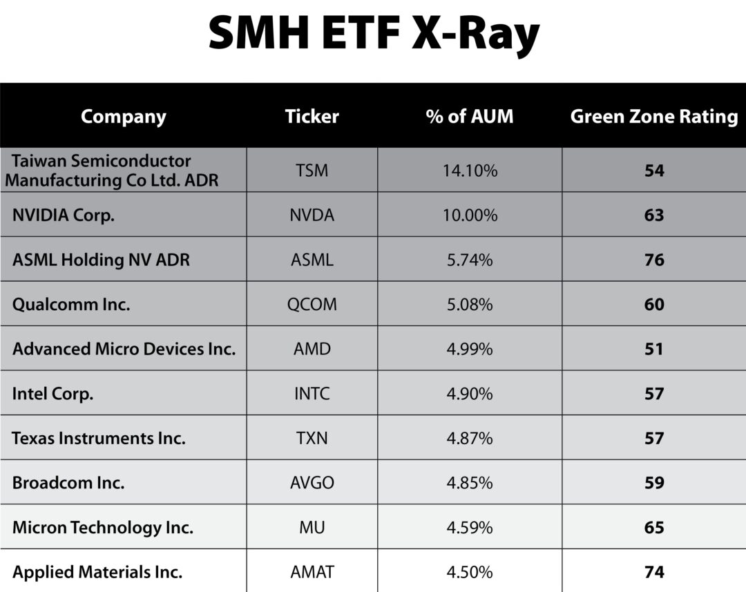 Semiconductor ETF X-Ray: Is SMH a Good Buy for the Chip Shortage?