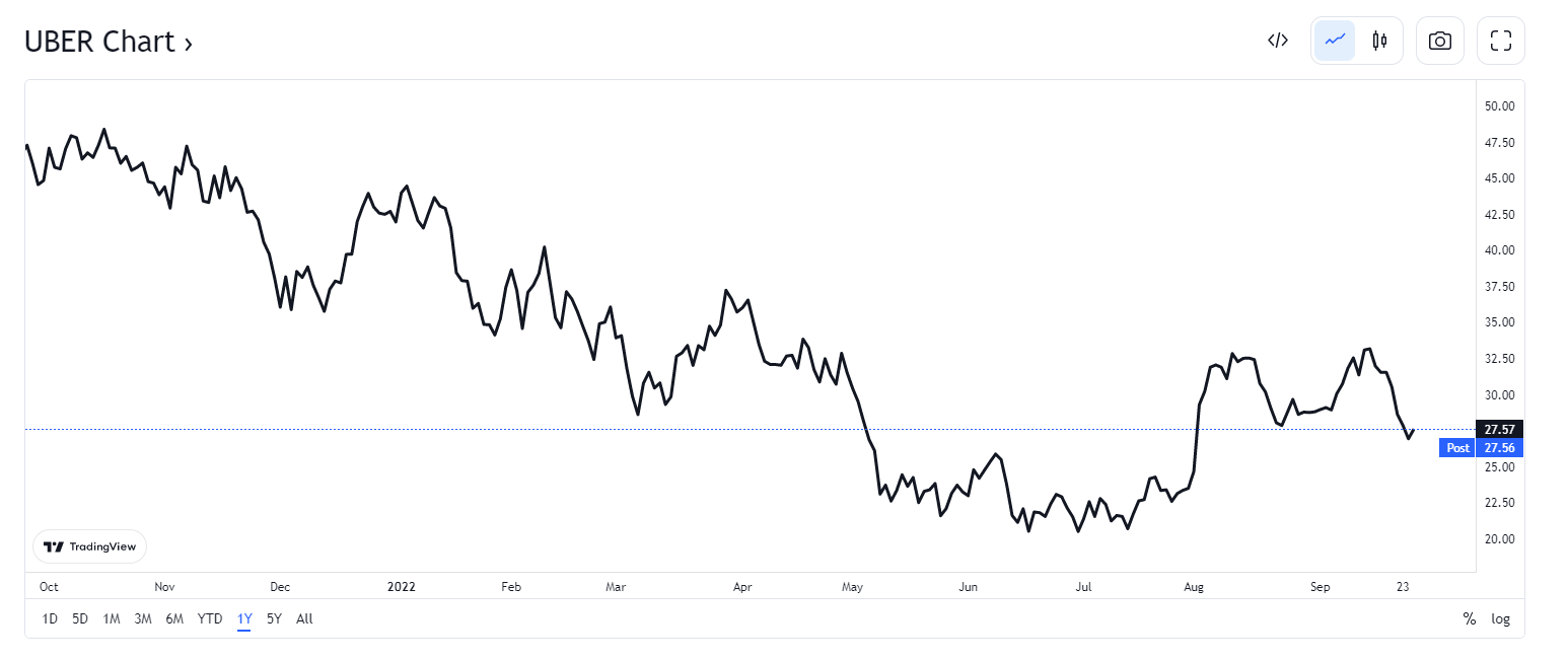 A Stock Power Breakdown of Uber Technologies Inc (NYSE: UBER)