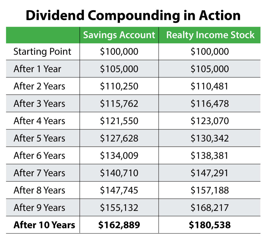 Dividend Compounding: The Eighth Wonder of the World