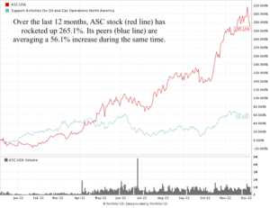 ASC Stock: Oil Tanker Scores 99 — Here’s Why You Should Buy