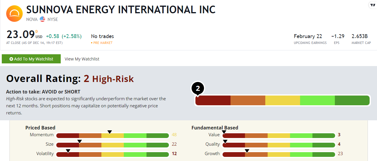Sunnova Stock: Avoid It as the Renewable Mega Trend Gains Momentum