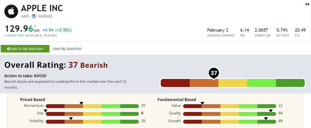 Apple Stock Power Ratings: What’s Next for AAPL