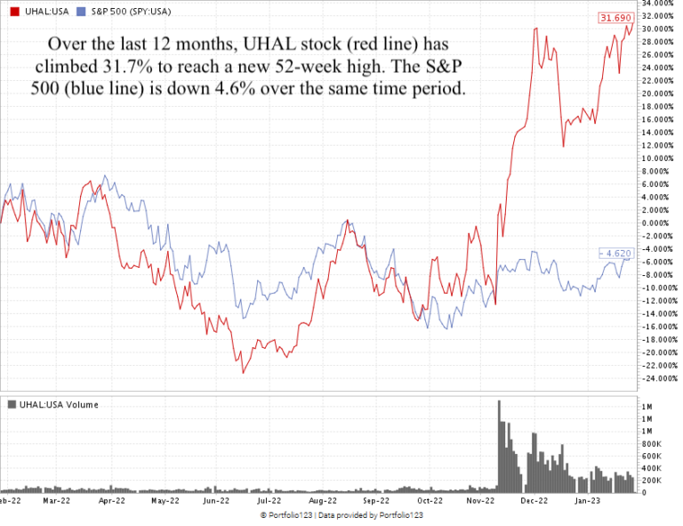 America’s Moving Mega Trend + Buy U-Haul Stock to Profit