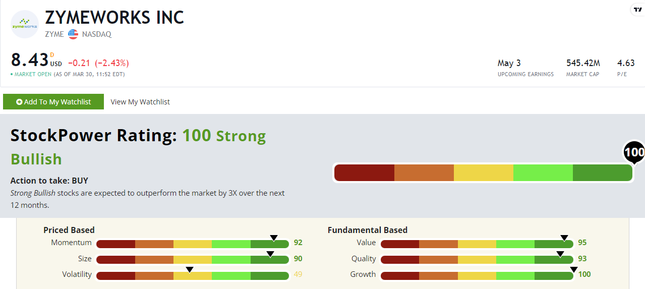 Zymeworks Stock: 100-Rated Co. Making Huge Strides in the Cancer Fight