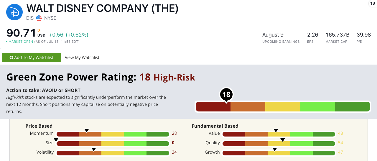 The House of Mouse’s Tough Road Ahead (Disney Stock Rating)