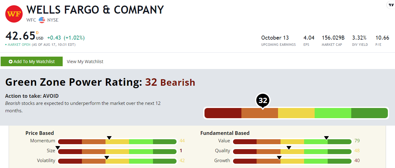 A Grim Green Zone Outlook for Bank Stocks
