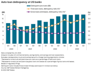 Auto Loan Delinquencies: Track This Economic Trend in 2024