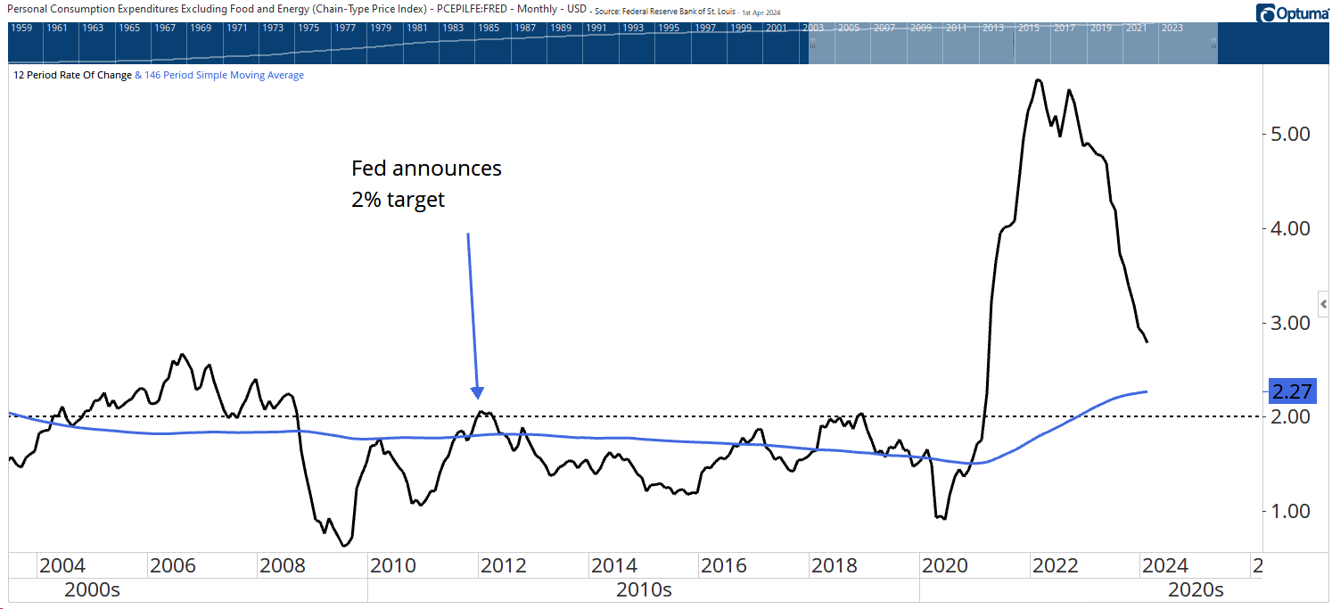 Chart of the Day: Tracking Inflation