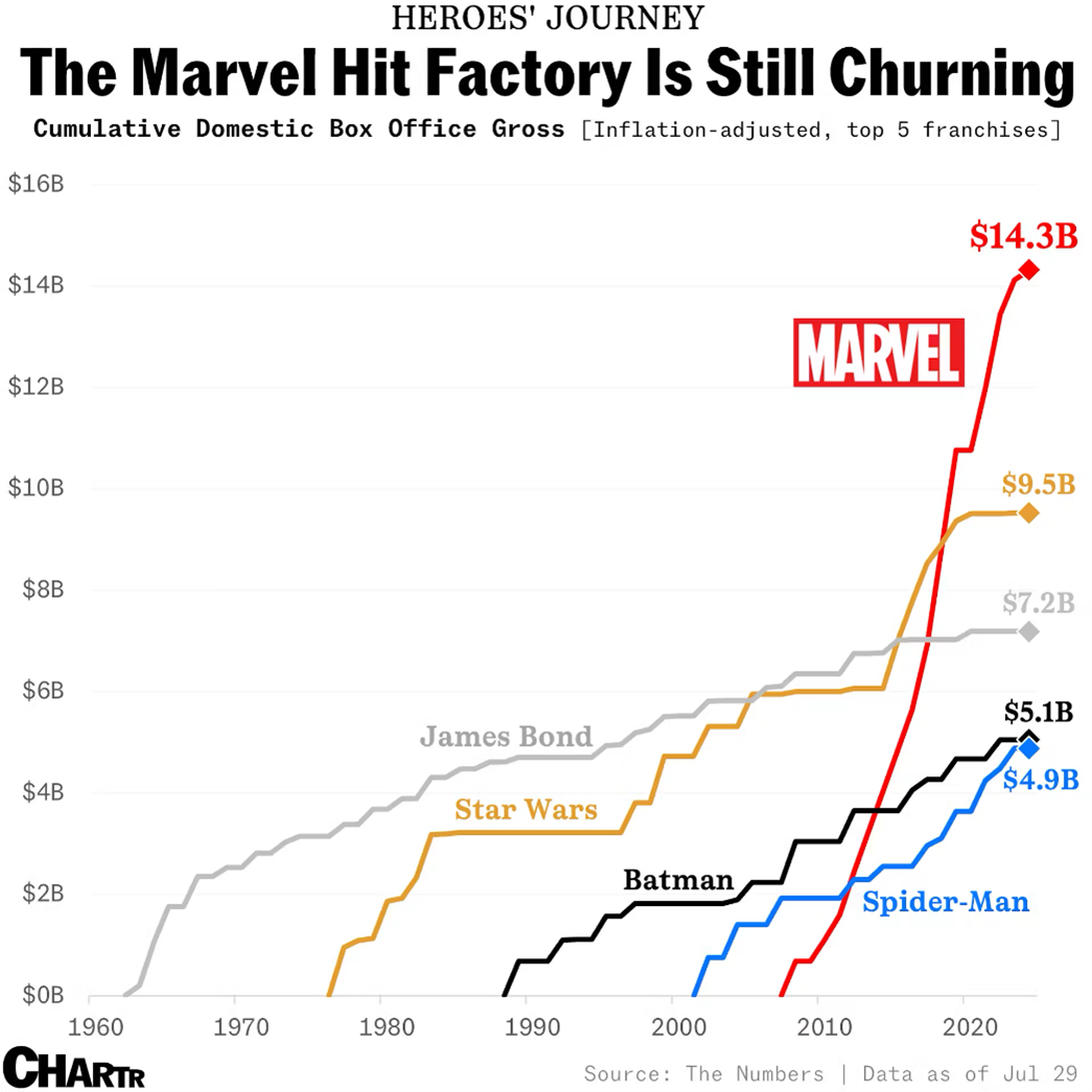 Disney Stock Needs More Than a Superhero to Save It Now